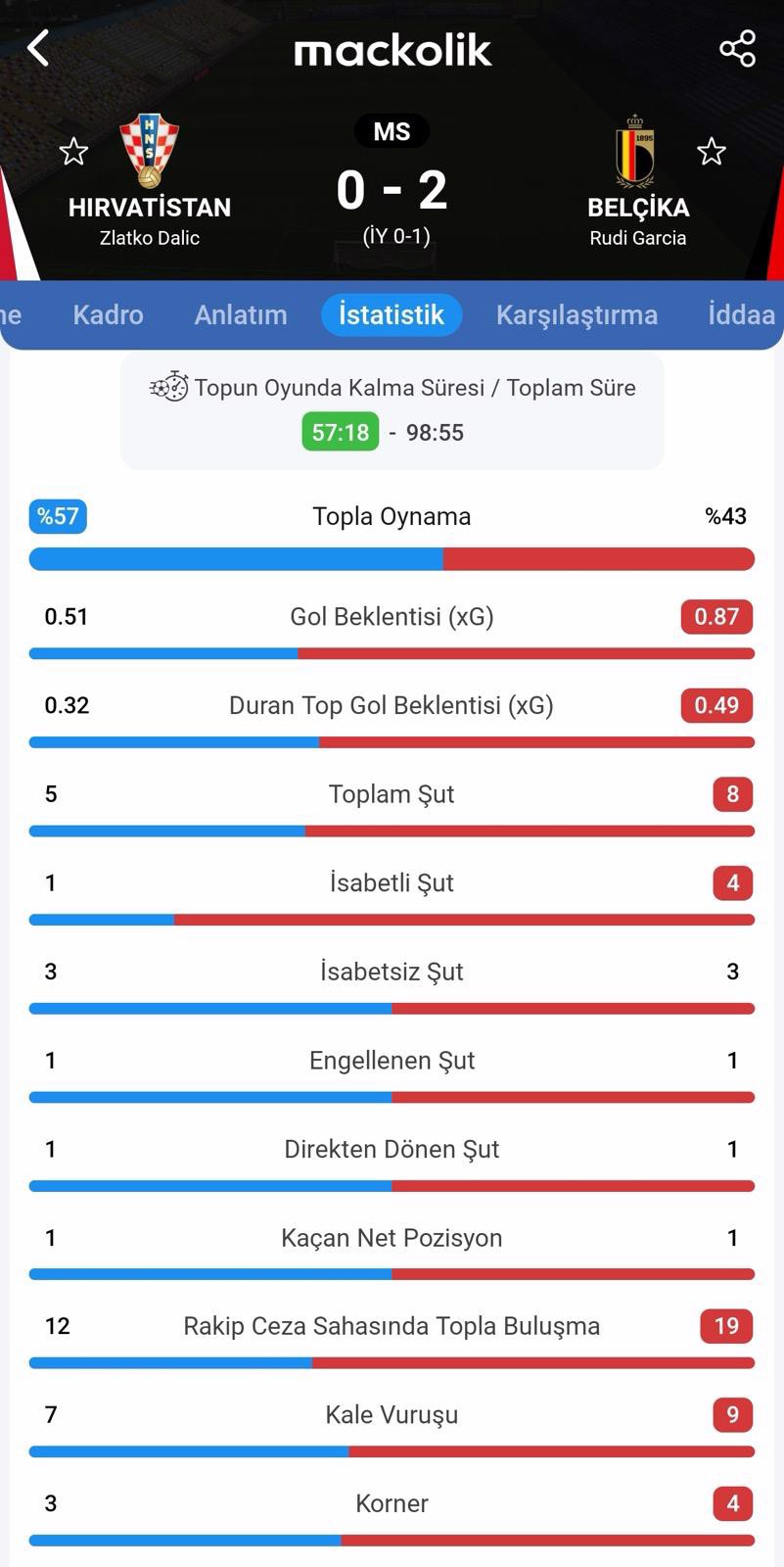 Belçika, Hırvatistan'ı iki golle yendi @ Mackolik.com