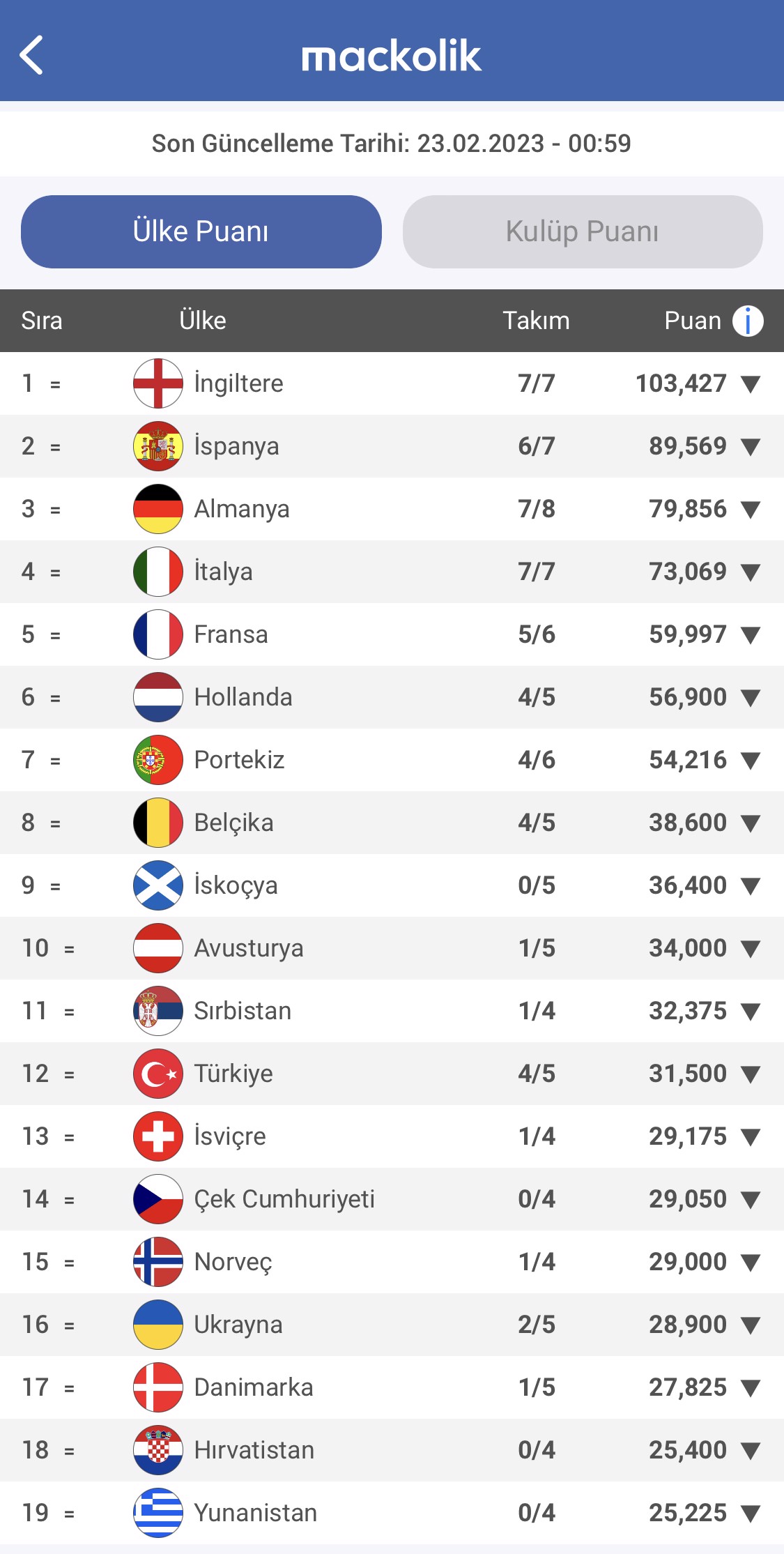 UEFA Ülke ve Kulüp Puanı Mackolik'te | Mackolik.com
