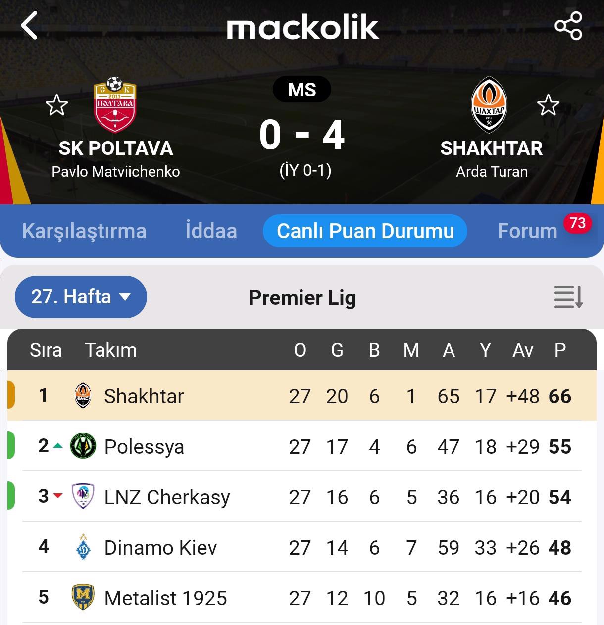 Arda Turan'lı Shakhtar şampiyonluğunu ilan etti @ Mackolik.com